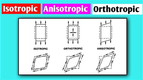 Difference Between Isotropic Anisotropic And Orthotropic Isotropic