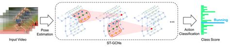 Overview Of The St Gcn Approach 6 P 3 Download Scientific Diagram