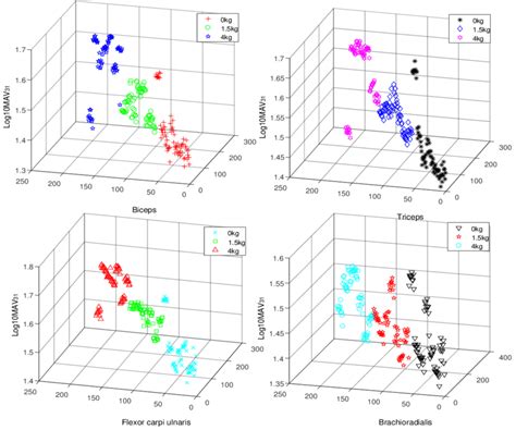 Distribution Of S Emg Signal Coefficient Mav Characteristics Of