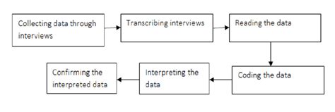Data Analysis Procedure Adapted From Creswell 2012 Download