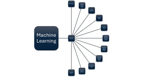 dr ashish katyal ph d on linkedin exploring supervised machine