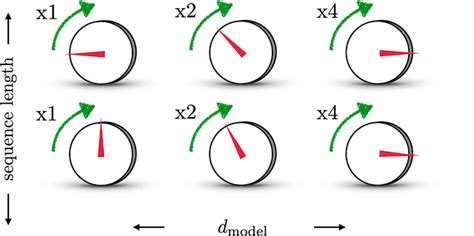 Why Do We Need Both Sin And Cos In Positional Encoding Sequence