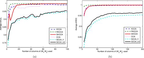 sparse kernel canonical correlation analysis via ell 1 regularization
