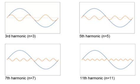 Solution Square Total Harmonic Distortionthd