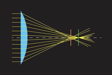 Understanding Spherical Aberration And How To Deal With It Beplay88net