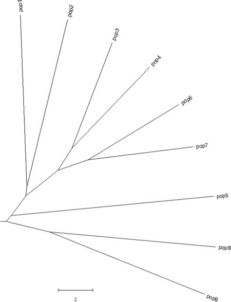Dendrogram Of The Genetic Distance Of M Mozaffarianii Populations