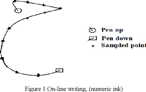Figure 1 From An Improved Arabic On Line Characters Recognition System Semantic Scholar