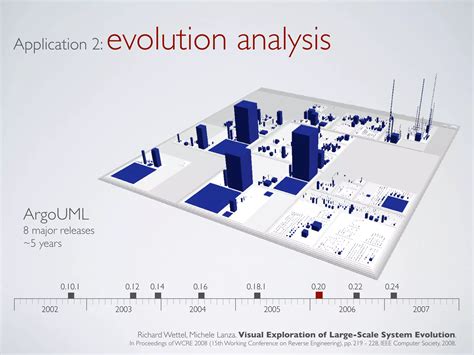 Visual Exploration Of Large Scale Evolving Software Ppt