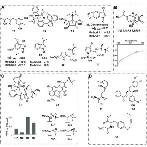 A Experimental Ord Of 39 Methanol Solid Red Curve Chloroform