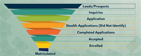 What Is The College Admission Funnel