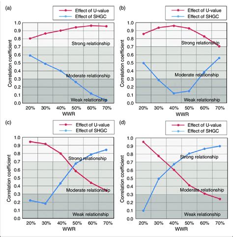 Correlation Analysis Between Properties Of Retrofitted Windows And