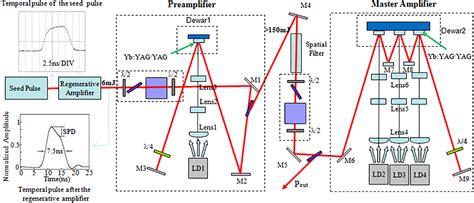 A High Energy Nanosecond Cryogenic Cooled Ybyag Active Mirror