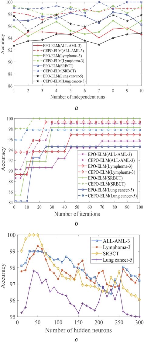 performance on the multi‐class data sets a number of independent runs