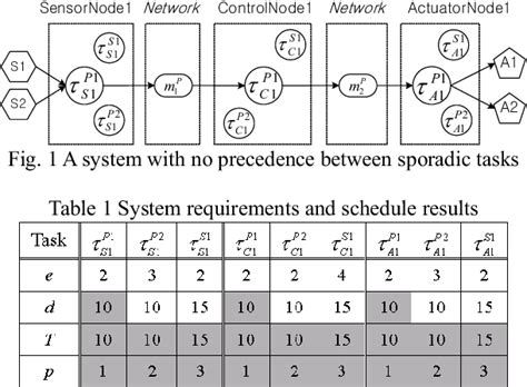 table 1 from scheduling of sporadic and periodic tasks and messages