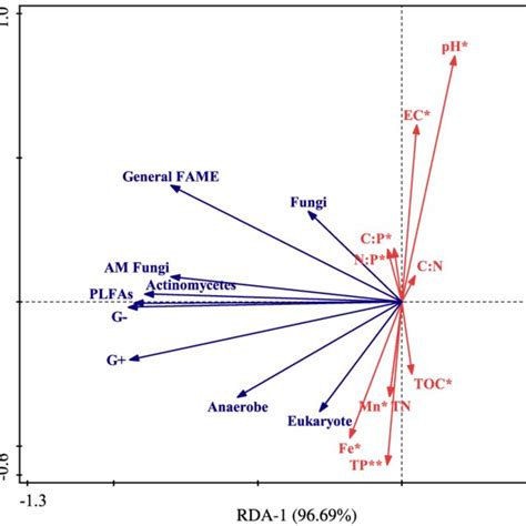 Redundancy Analysis Rda Ordination Biplot For The Relationship