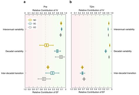How Much Of The Inter Decadal Climate Transition Over Eastern China Is
