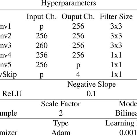 Hyperparameters Used In The Experiments For Suncnn Download
