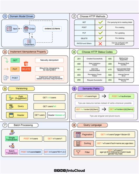 Rest Api Devcommunity Techhacks Aopiarchitecture Intucloud