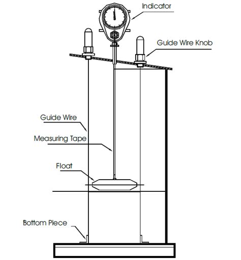 Float And Dial Level Gauge Principle Level Measurement