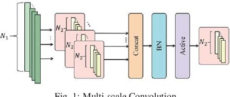 Figure 1 From Multi Scale Convolutional And Multi Head Self Attention