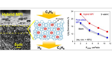 One Step Synthesis Of Zeolite Membranes Containing Catalytic Metal