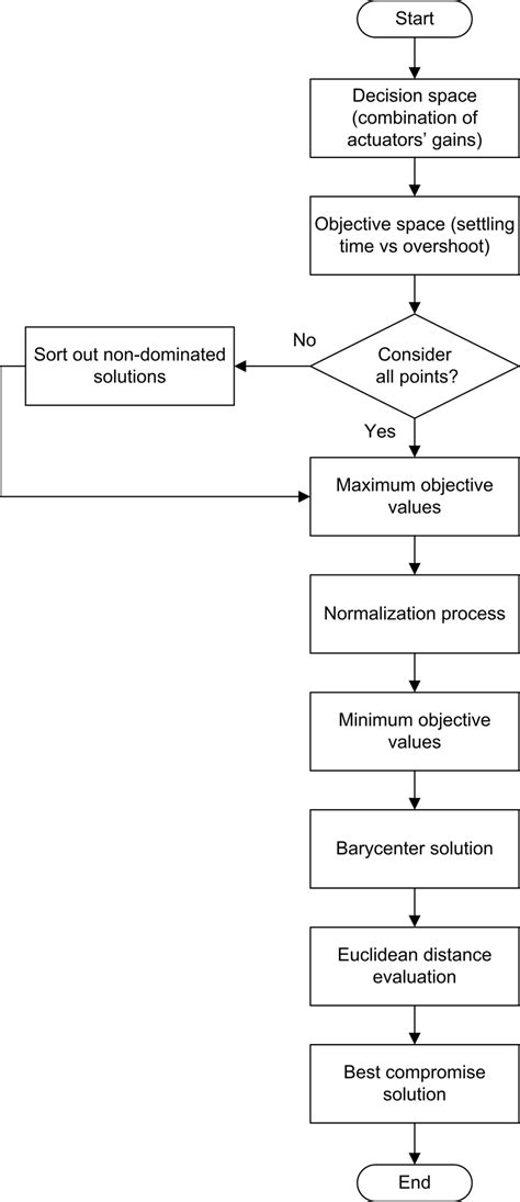 6 Flowchart Of The Multiobjective Optimization Process Applied To The