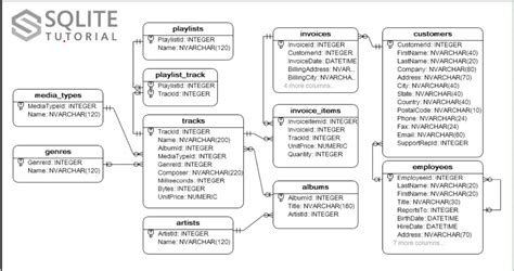 Sql Basics How To Manipulate And Query Relational Database
