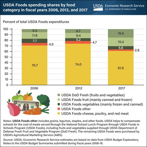 Schools Obtained More Fruits And Vegetables Through Usda Foods After