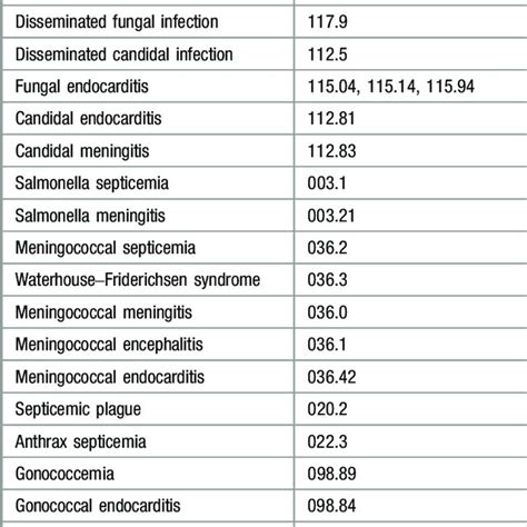 Icd 9 Cm Codes Used To Identify Admissions With Severe Sepsis Download Table