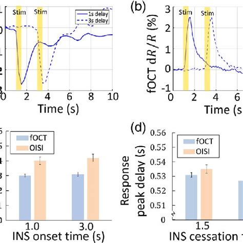 Temporal Coincidence Of Ins Evoked Foct Signals Time Courses Of A