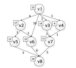 Sketch Of Dependent Task Download Scientific Diagram