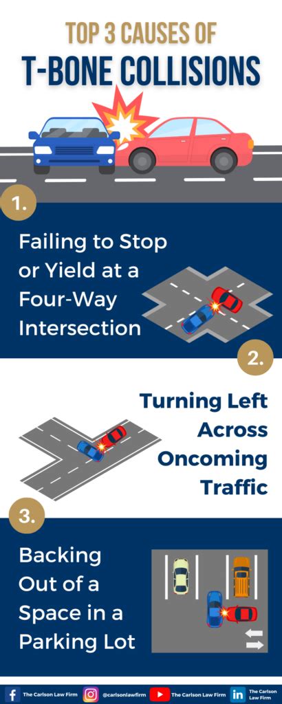 Who Is At Fault For T Bone Collisions