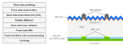 Process Flow Description Of Perc Type Solar Cells Left And Schematic