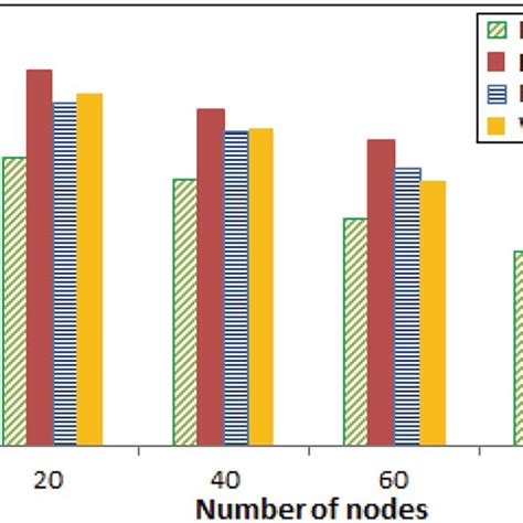 Energy Consumption Analysis On Different Nodes Number Download Scientific Diagram