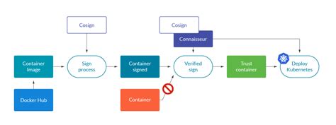 How To Secure Kubernetes Deployment With Signature Verification Sysdig How To Secure Kubernetes Deployment With Signature Verification Sysdig