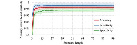 Accuracy Sensitivity Specificity And Standard Deviation Intervals Of