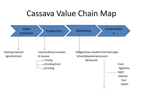 Ppt Overview Of Cassava Value Chain Powerpoint Presentation Free Download Id 3531904