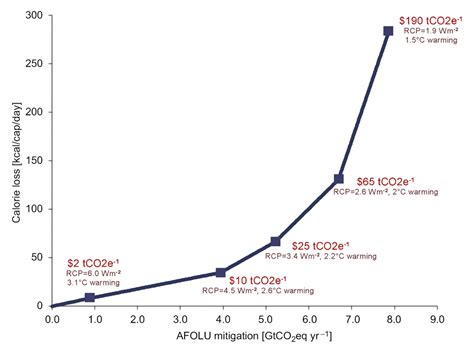 Global Decarbonization Negative Agricultural Impacts Master Resource