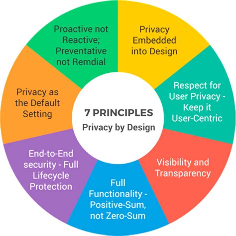 Seven Fundamental Principles Of Privacy By Design Applied To The