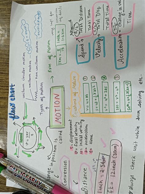 Physics Formula Sheet For Class 9 Motion