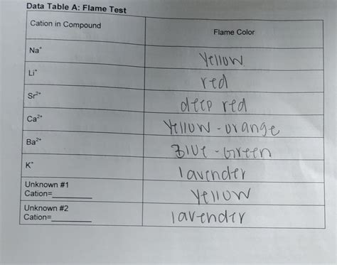 [solved] How Do We Determine The Cation Of Unknown