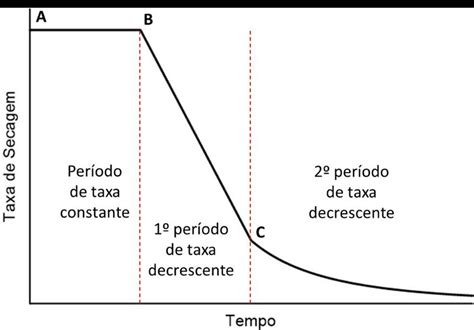 Curva Típica Da Taxa De Secagem Download Scientific Diagram