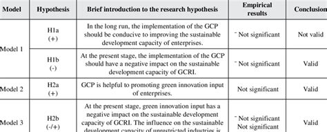 Summary Of Research Hypotheses And Empirical Results Download Scientific Diagram