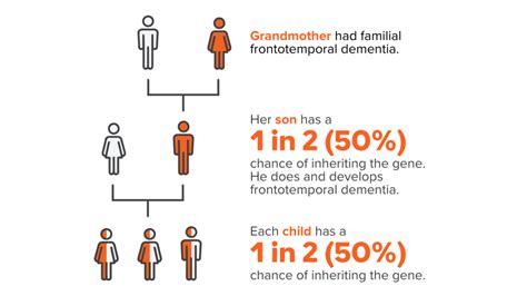 Is Dementia Hereditary Alzheimers Research Uk