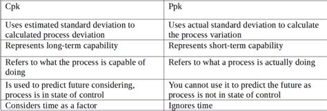 Compare Variation In Process Performance By Using A