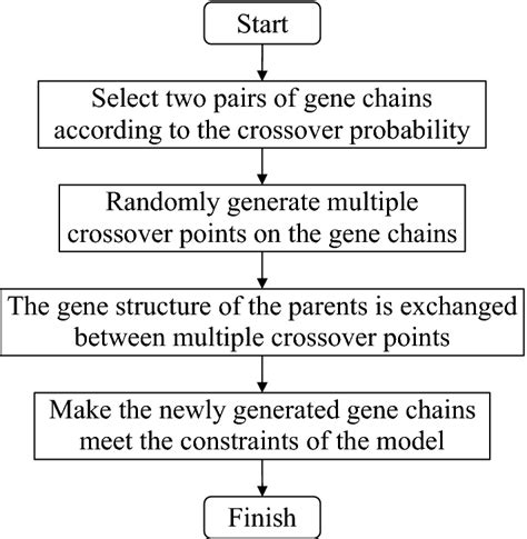 Technical Route Of Genetic Crossover Download Scientific Diagram