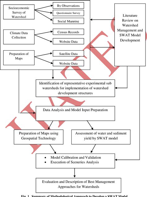 Watershed Management Models