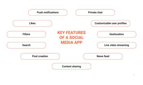 Top 10 Features Of Social Media That Make Your App Popular