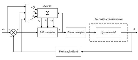 applied sciences free full text magnetic levitation actuation and
