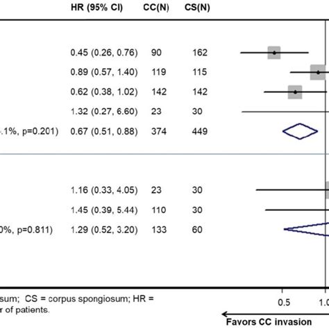 Partial Penectomy Glansectomy With Excision Of The Tips Of The Cc A Download Scientific